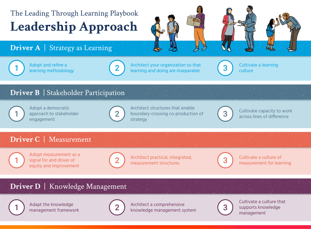 Leading Through Learning in Brief - Leading Through Learning Playbook